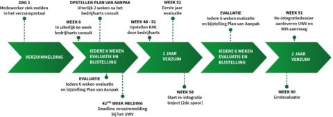 Wet Poortwachter - Anders Verzuimmanagement